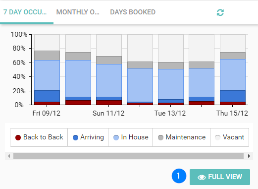 Dashboard - Occupancy Chart – HOMHERO