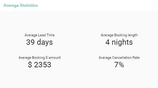 Dashboard - Average Statistics – HOMHERO